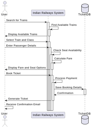 Sequence Diagram 1: Booking Individual Ticket | 비주얼 패러다임 사용자 기여 다이어그램 / 디자인